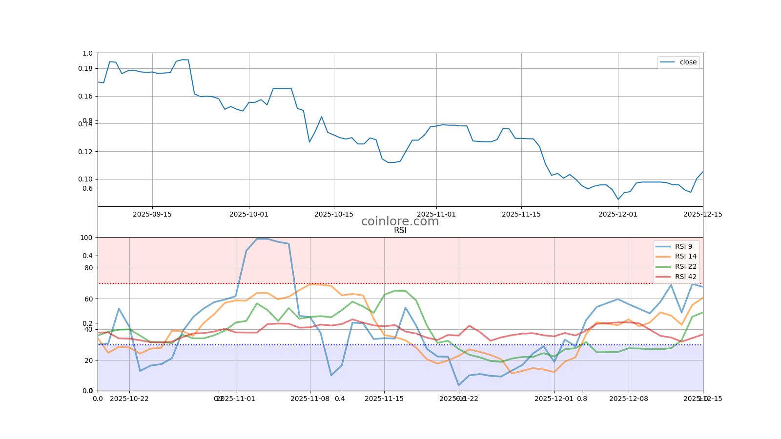 DHEDGE DAO RSI indicator