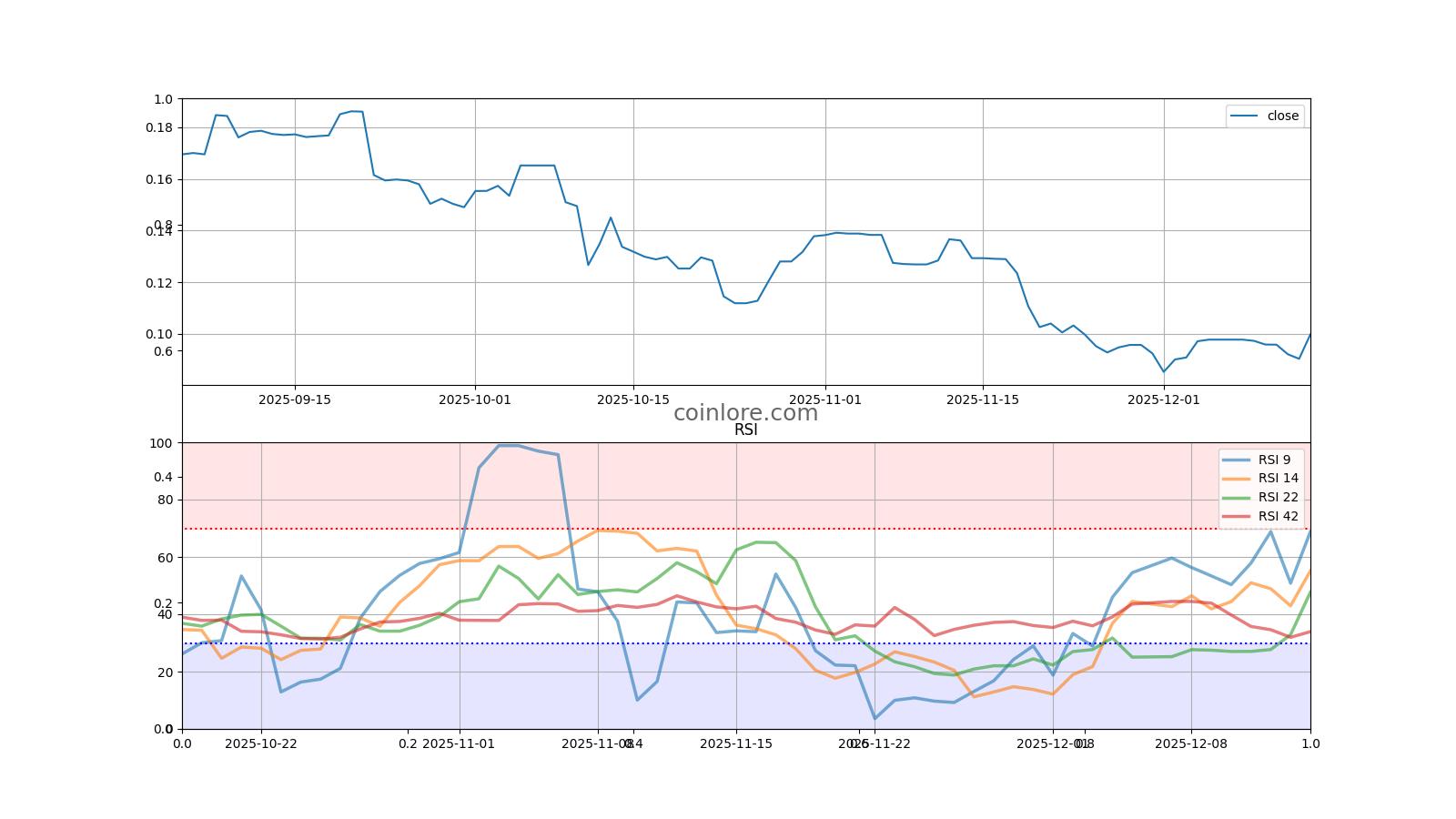 DHEDGE DAO RSI indicator