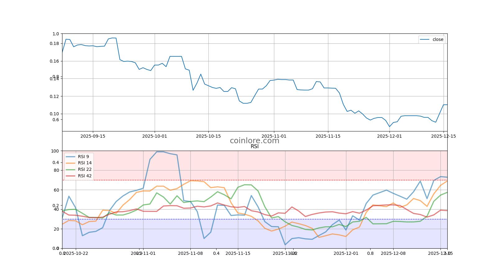 DHEDGE DAO RSI indicator