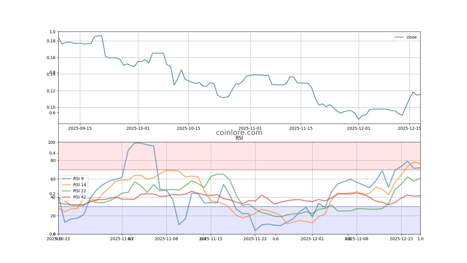DHEDGE DAO RSI indicator