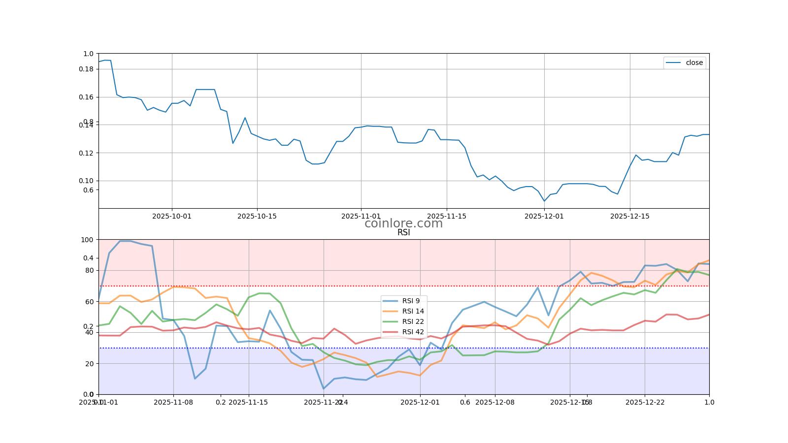 DHEDGE DAO RSI indicator