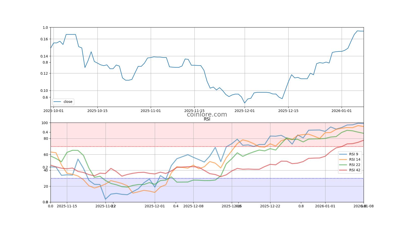DHEDGE DAO RSI indicator