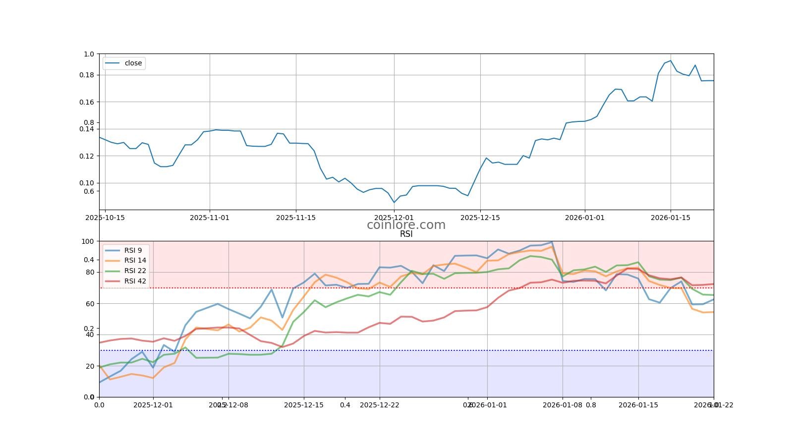 DHEDGE DAO RSI indicator
