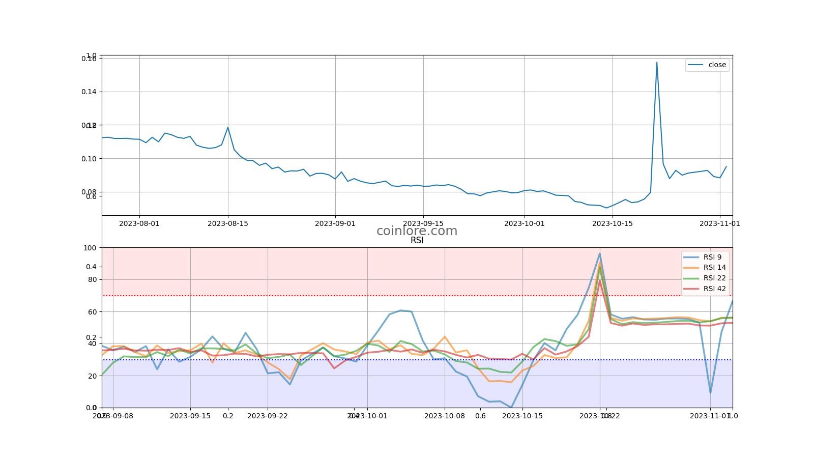 DHEDGE DAO RSI indicator