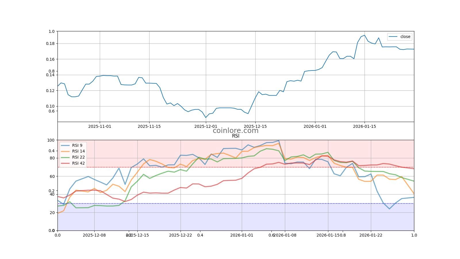 DHEDGE DAO RSI indicator