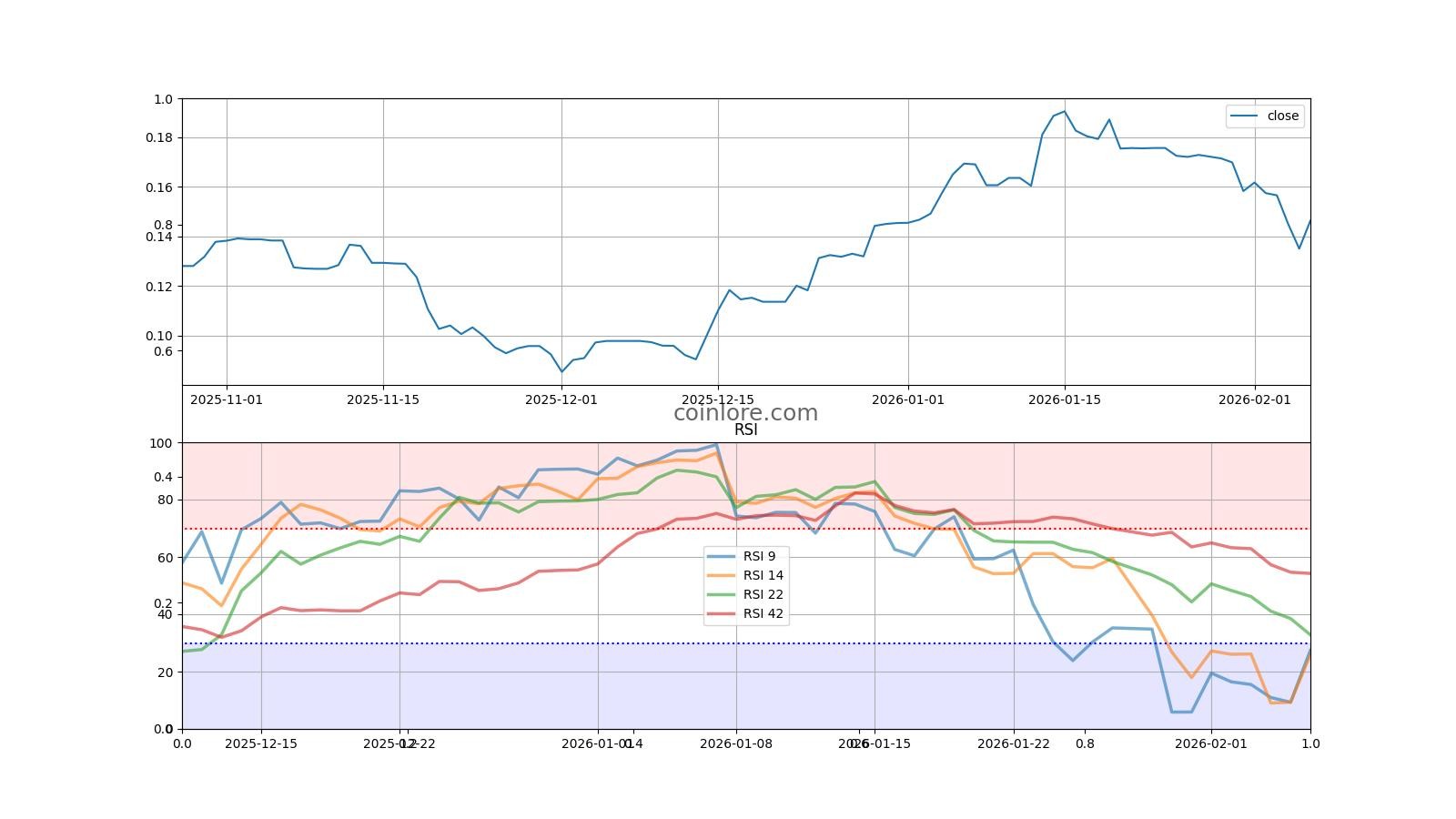 DHEDGE DAO RSI indicator