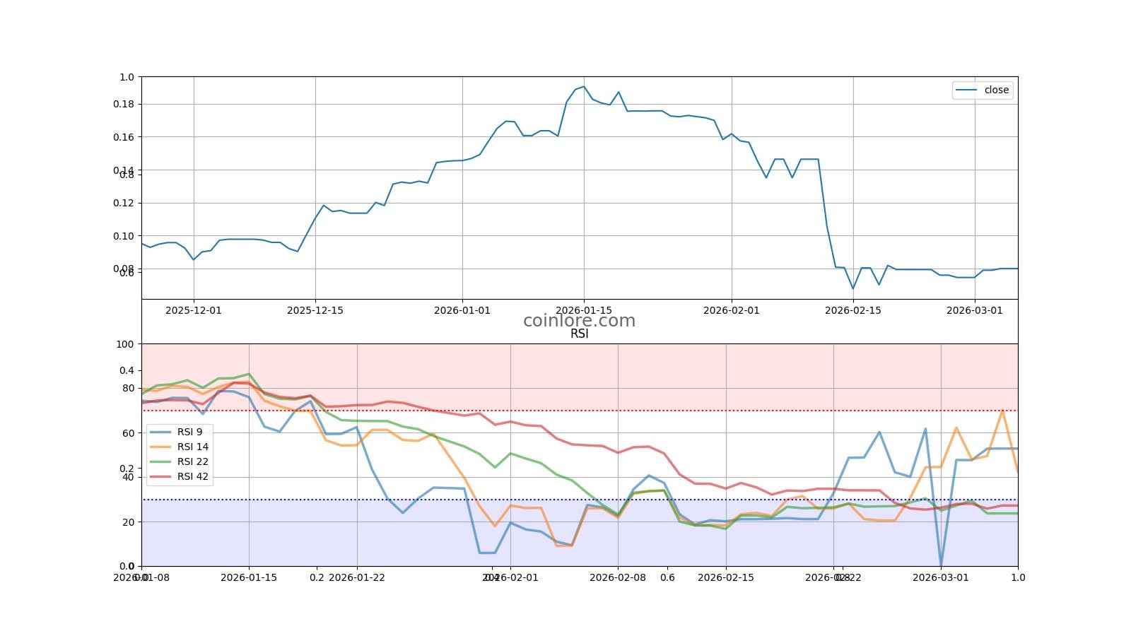 DHEDGE DAO RSI indicator
