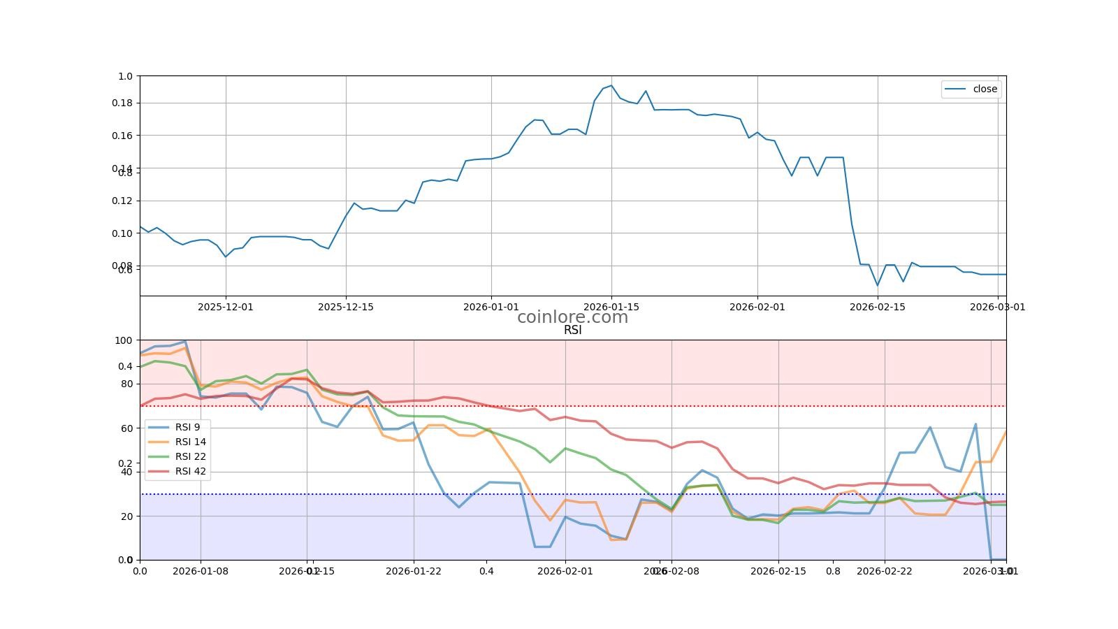 dHedge DAO RSI indicator
