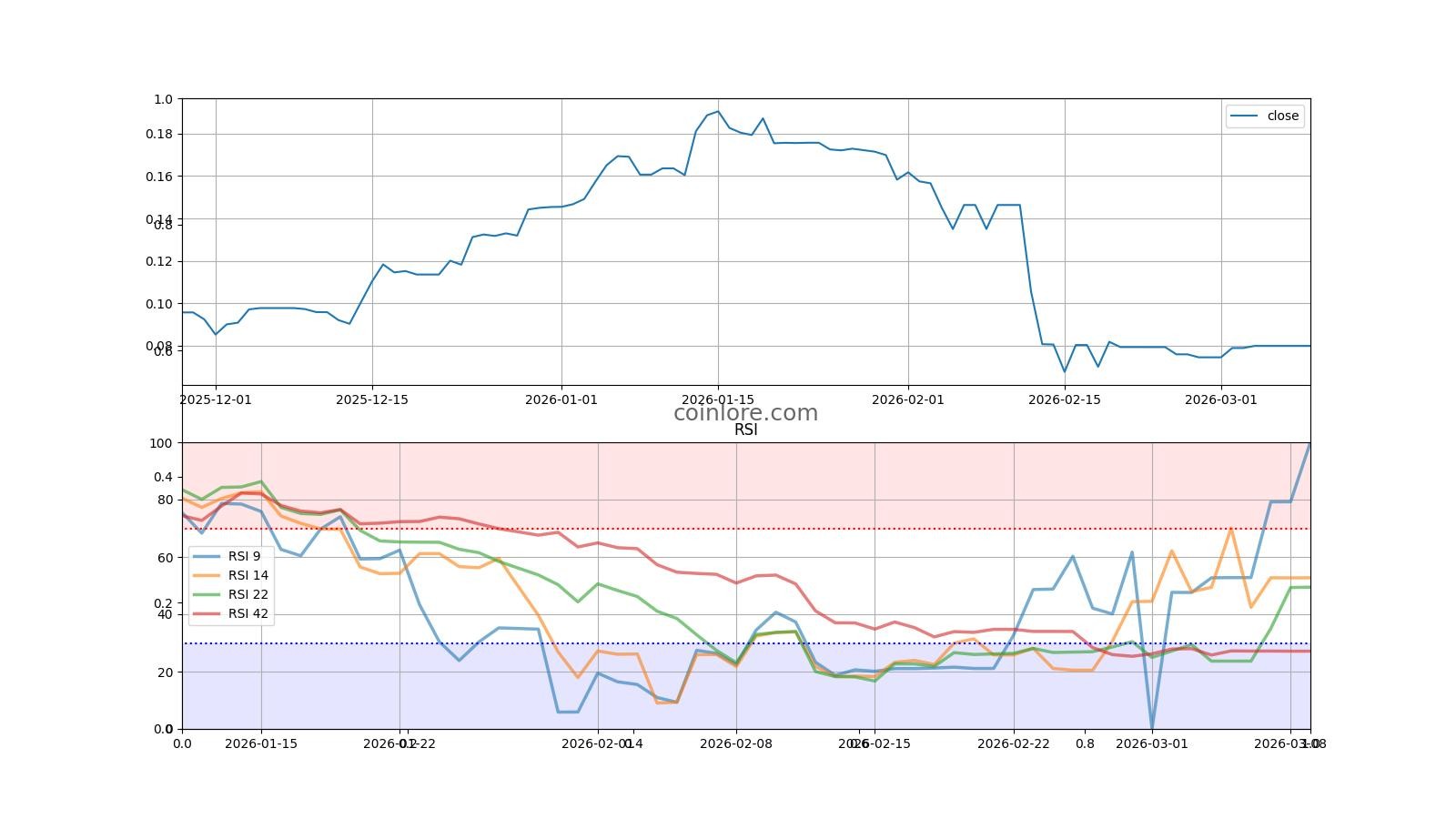 DHEDGE DAO RSI indicator