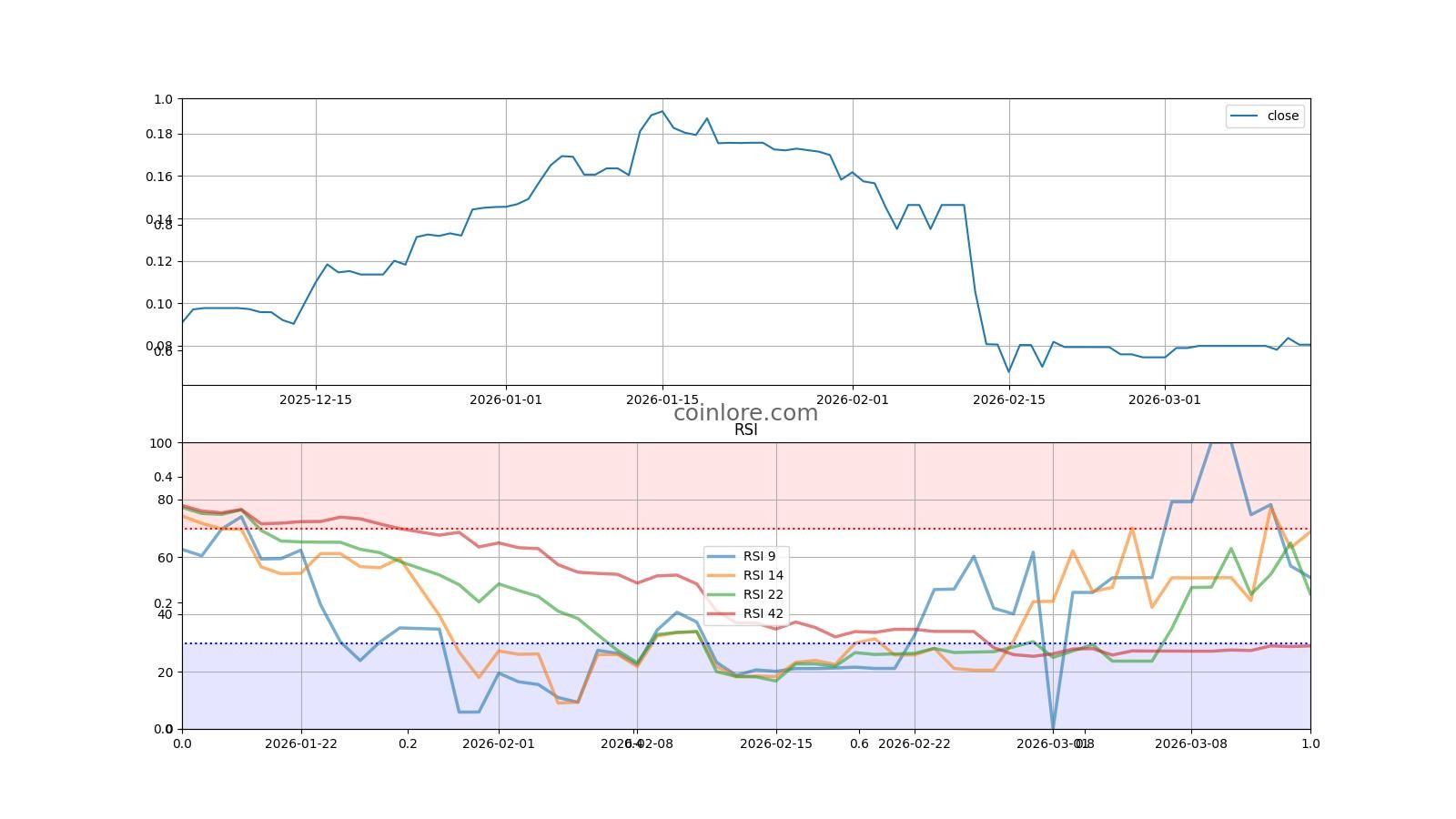 DHEDGE DAO RSI indicator