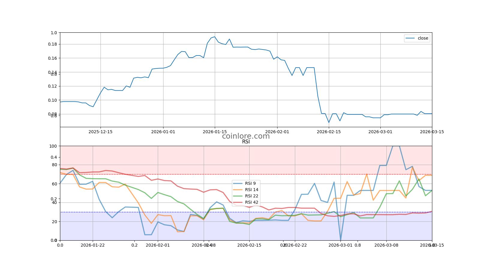 DHEDGE DAO RSI indicator