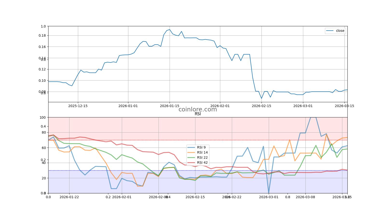 DHEDGE DAO RSI indicator