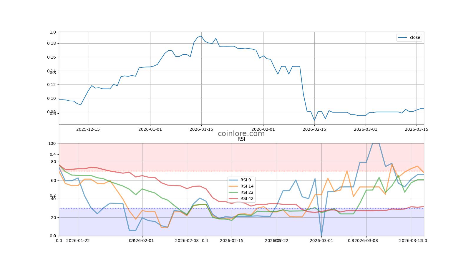 DHEDGE DAO RSI indicator