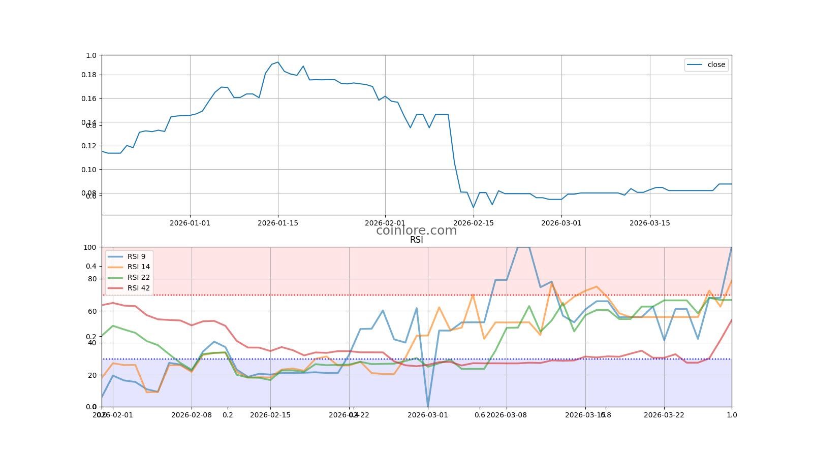 DHEDGE DAO RSI indicator