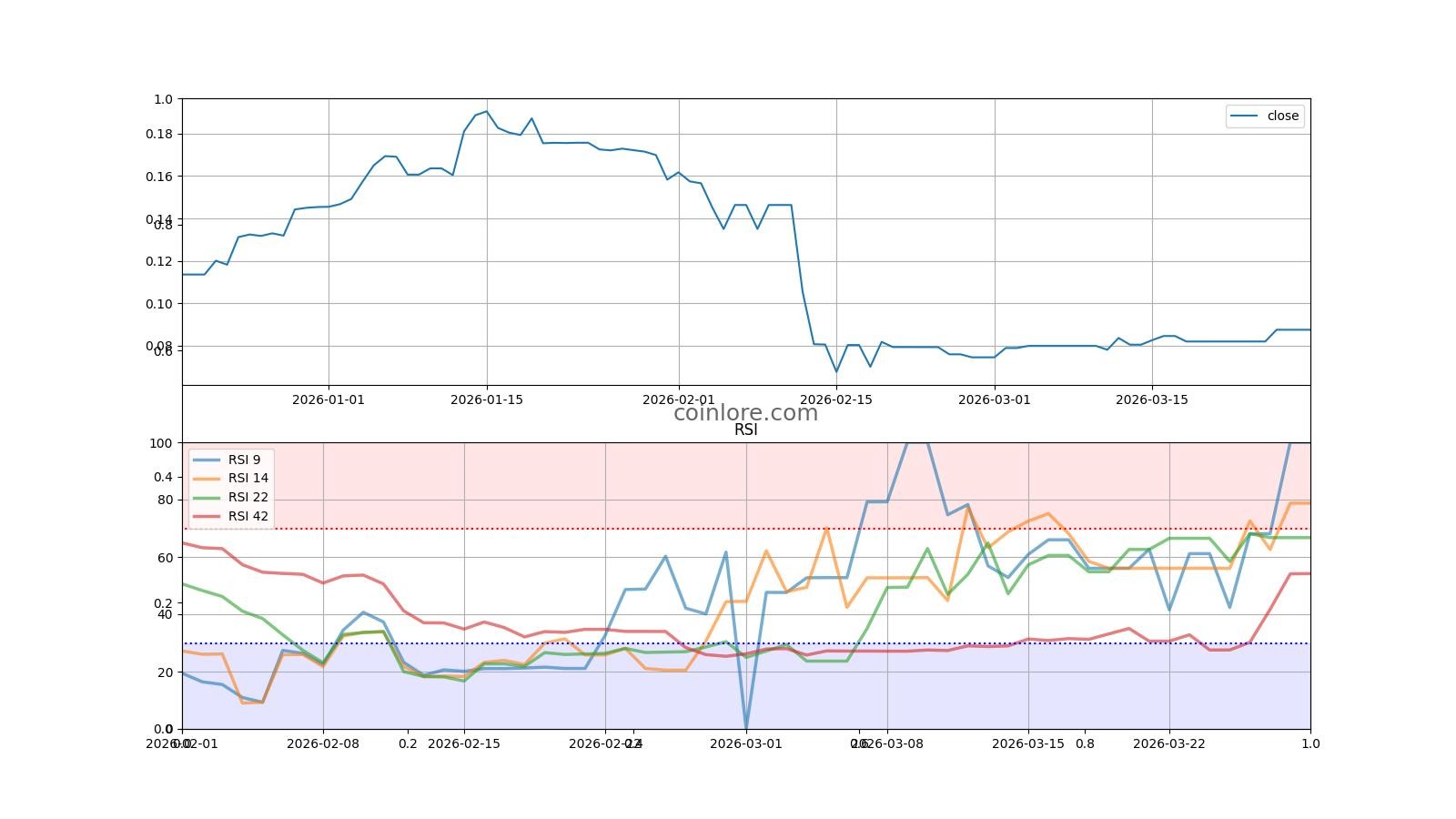 DHEDGE DAO RSI indicator