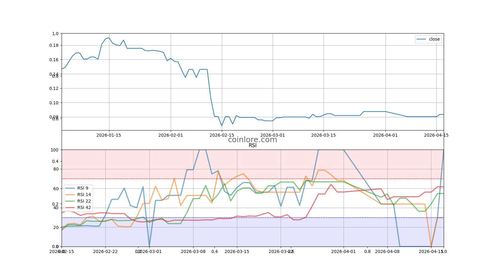 dHedge DAO RSI indicator