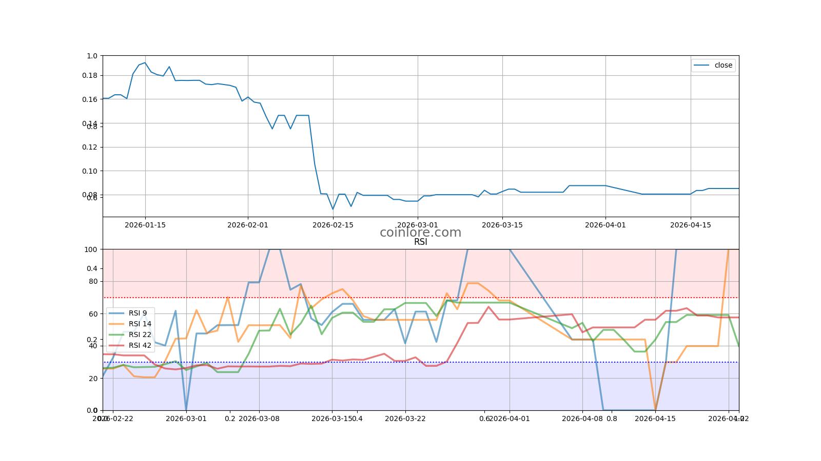 DHEDGE DAO RSI indicator