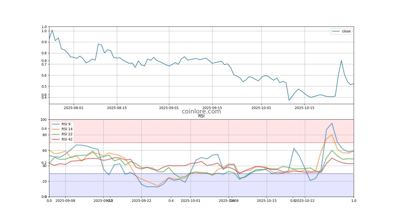 DIA RSI indicator