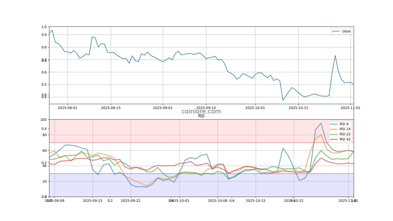 디아 RSI indicator