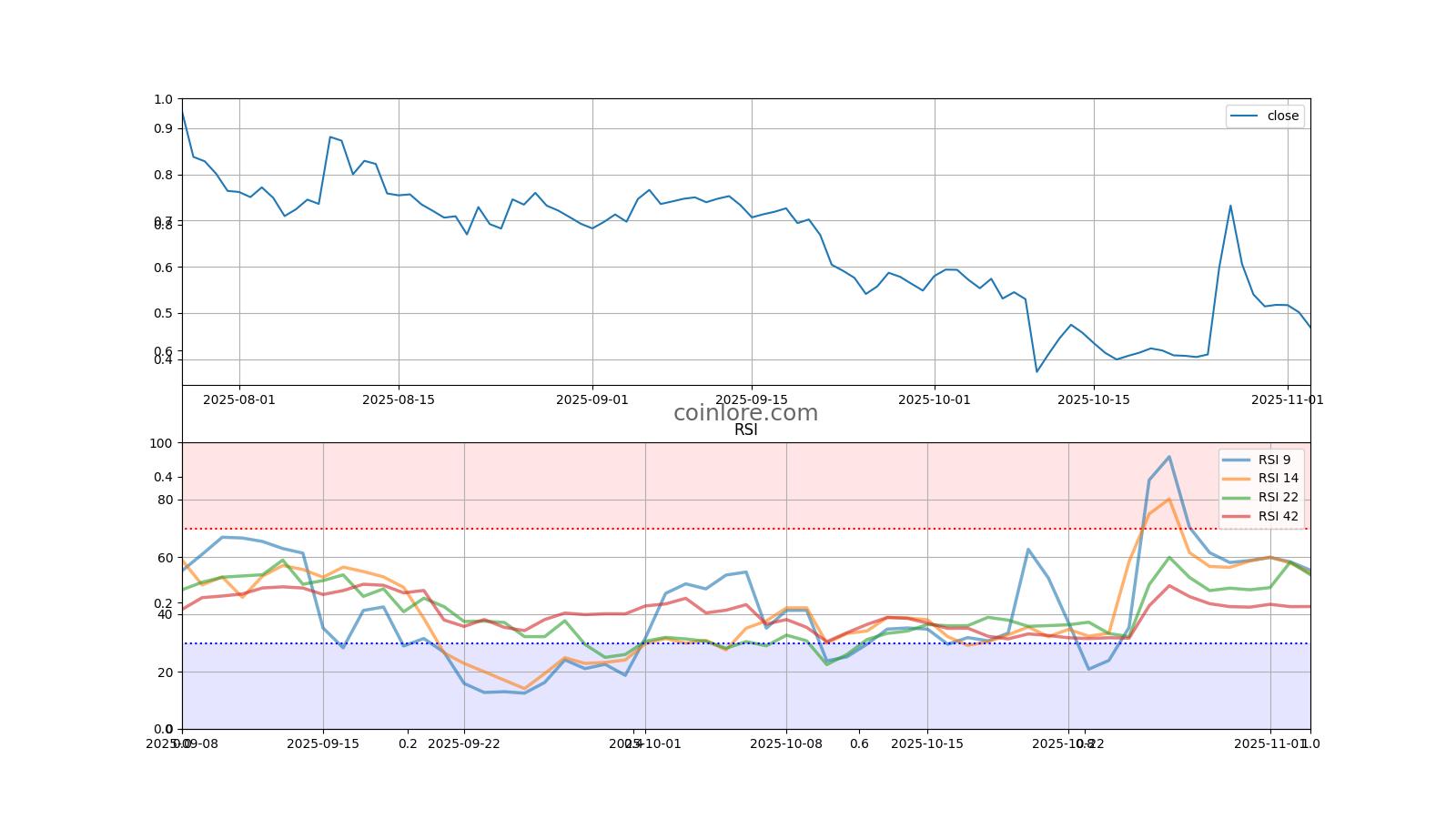 DIA RSI indicator