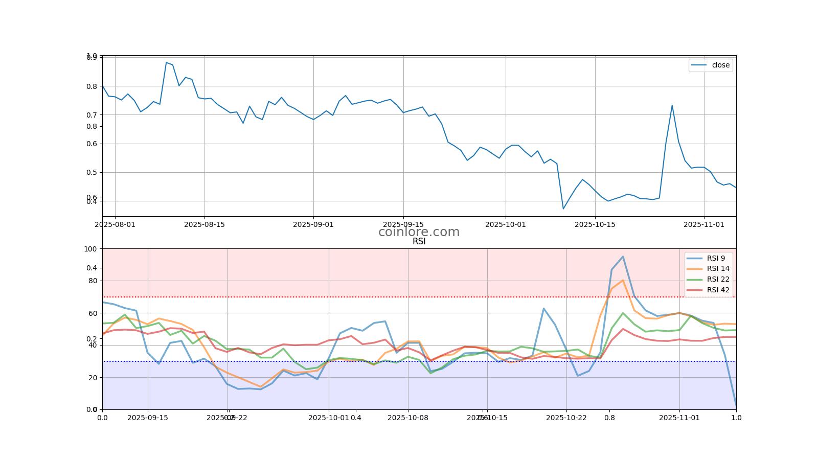 DIA RSI indicator