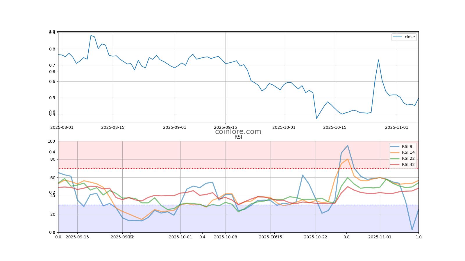 DIA RSI indicator