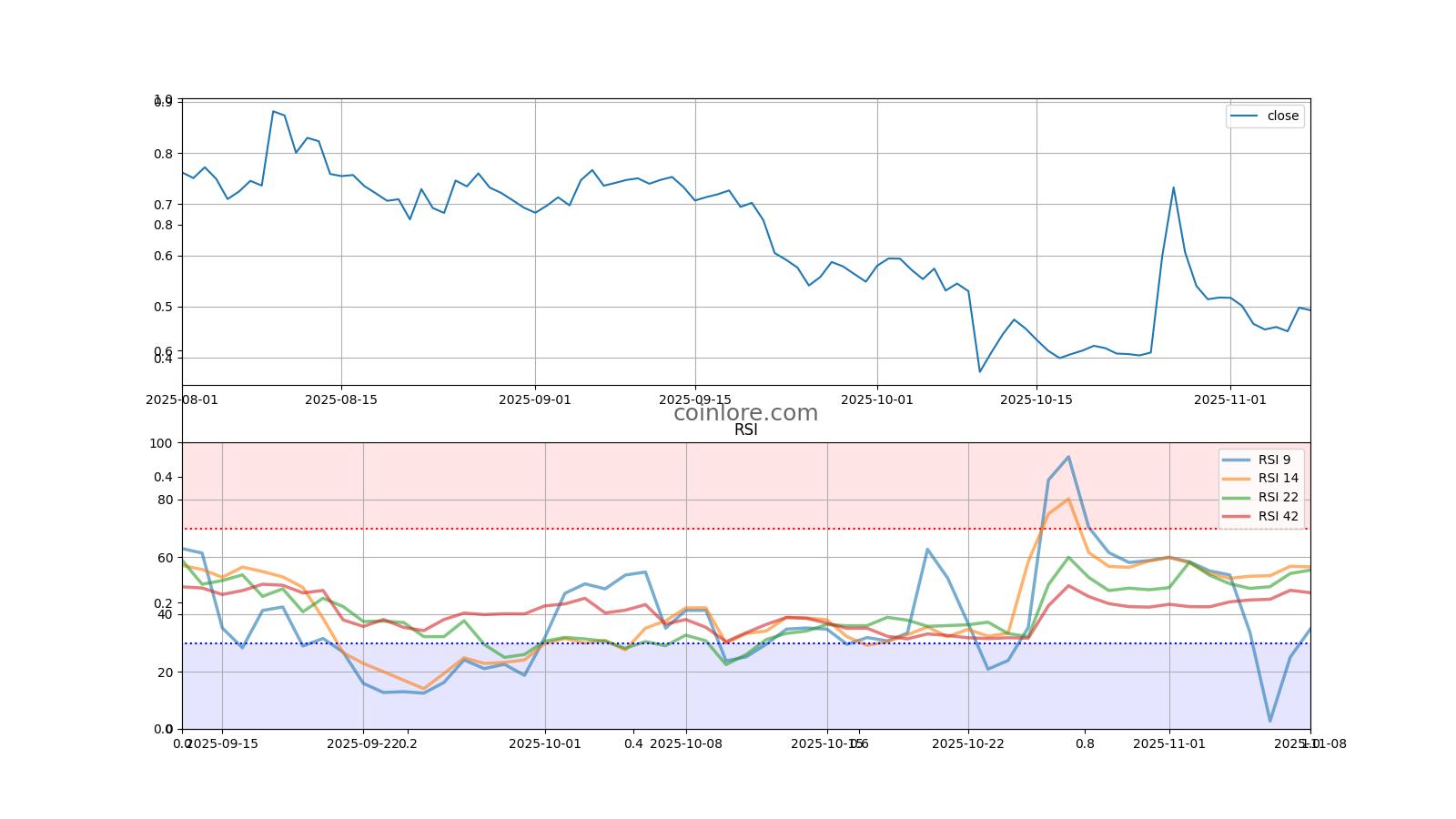 DIA RSI indicator