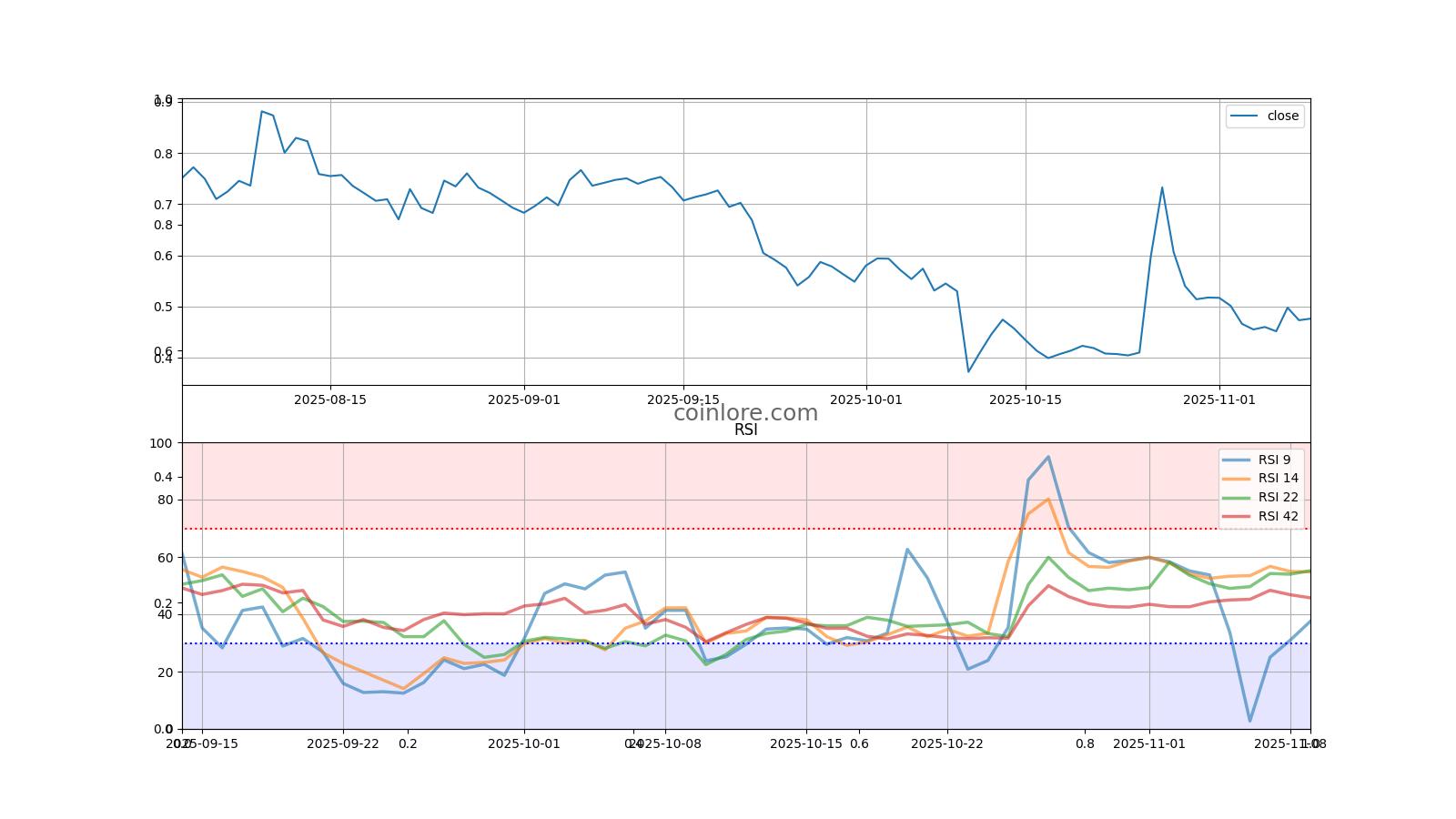 DIA RSI indicator
