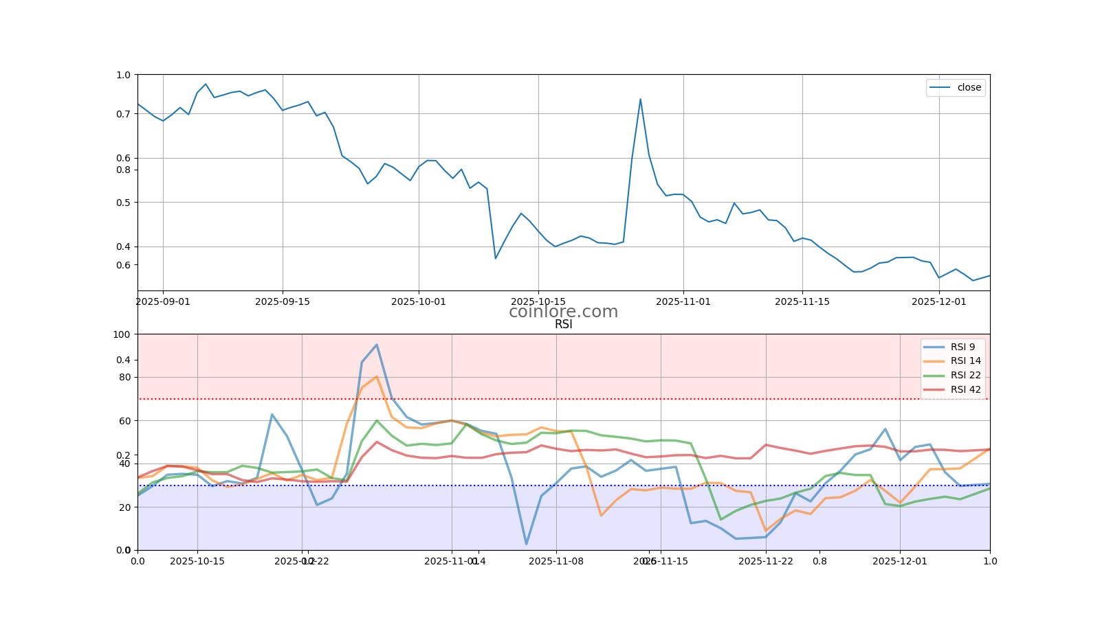 DIA RSI indicator