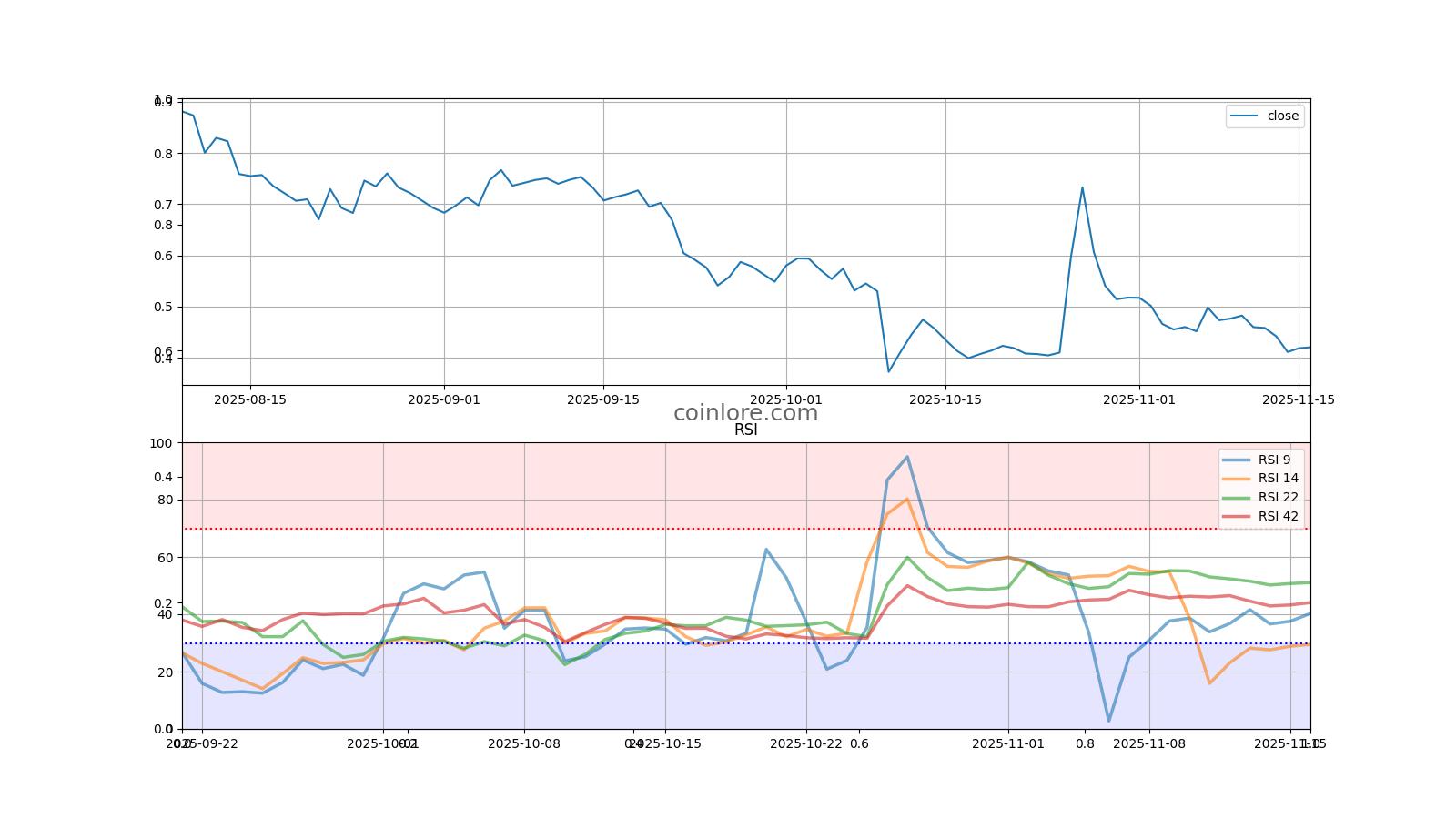 디아 RSI indicator