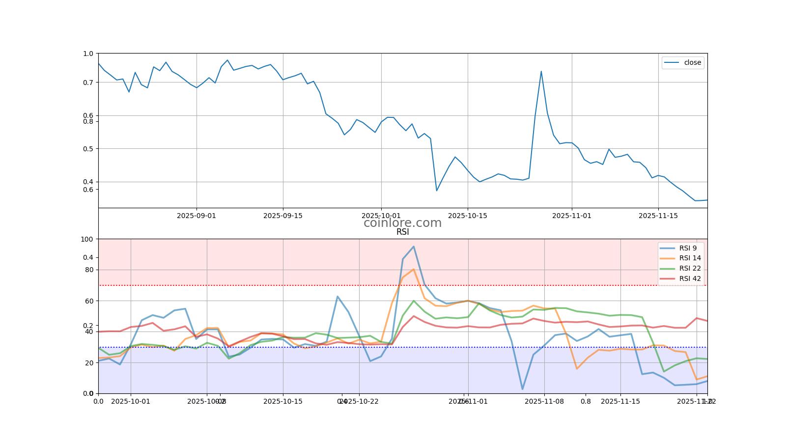 디아 RSI indicator