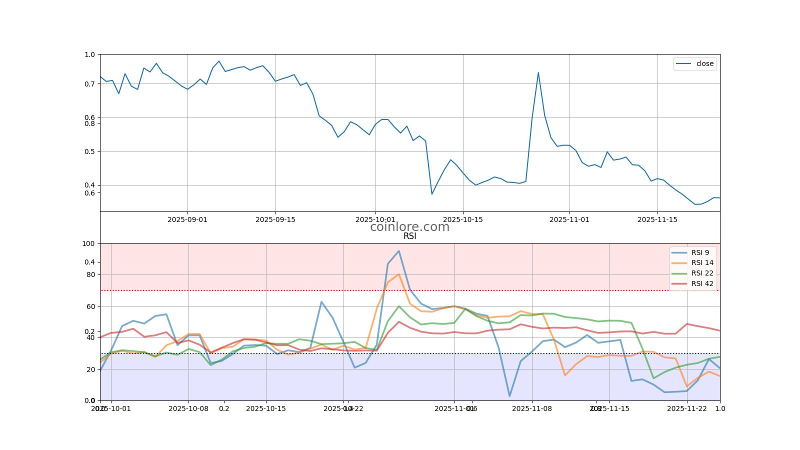 디아 RSI indicator