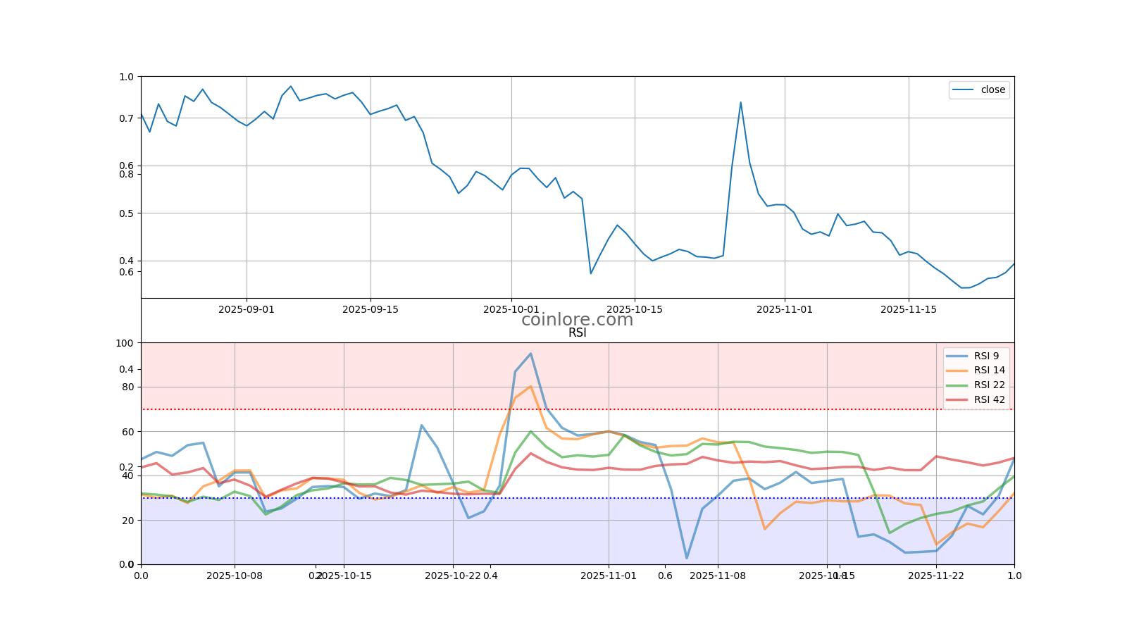 DIA RSI indicator