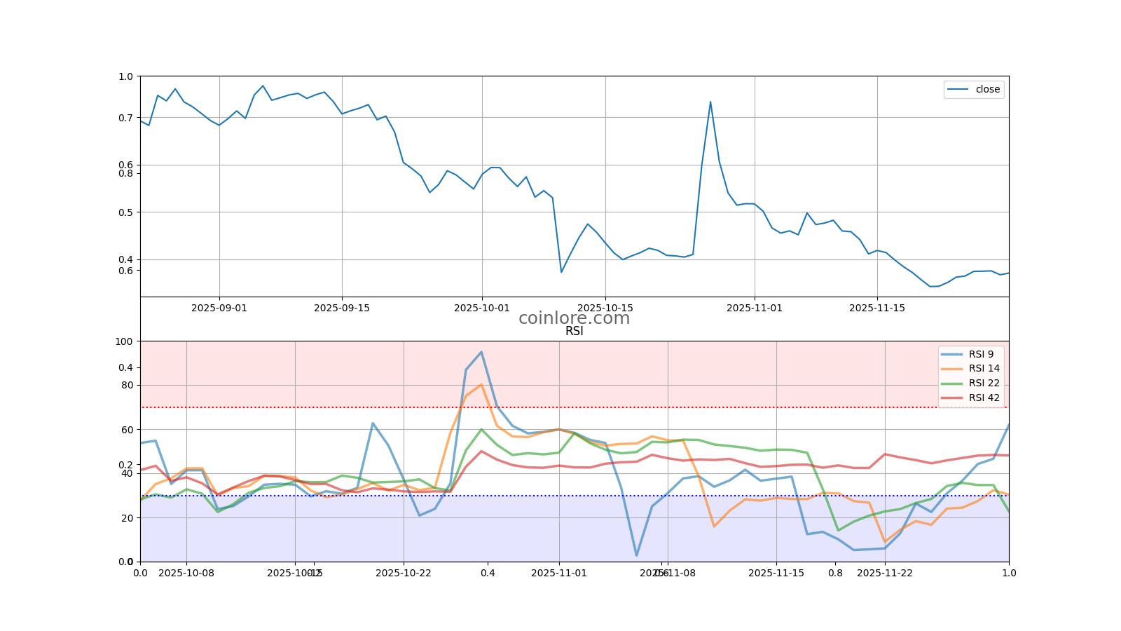 DIA RSI indicator