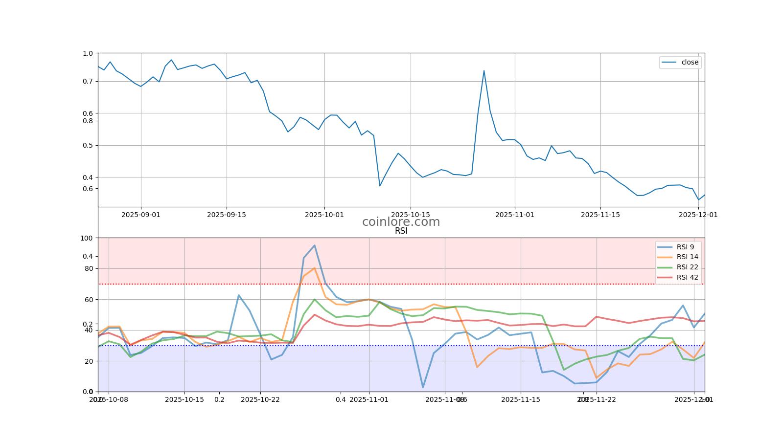 디아 RSI indicator