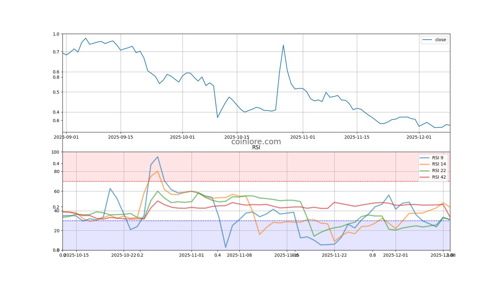 DIA RSI indicator