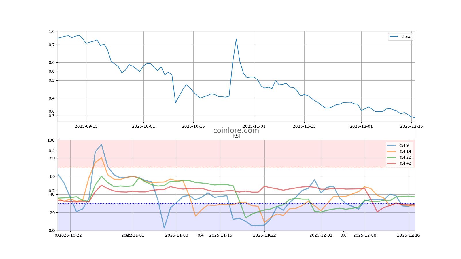 디아 RSI indicator