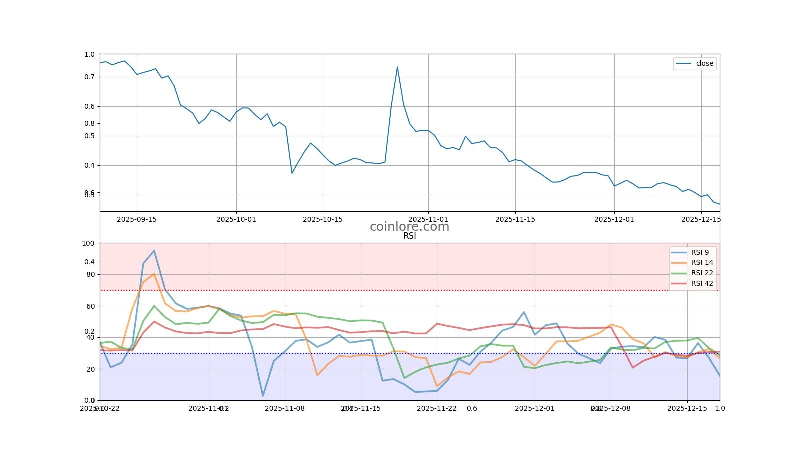 DIA RSI indicator