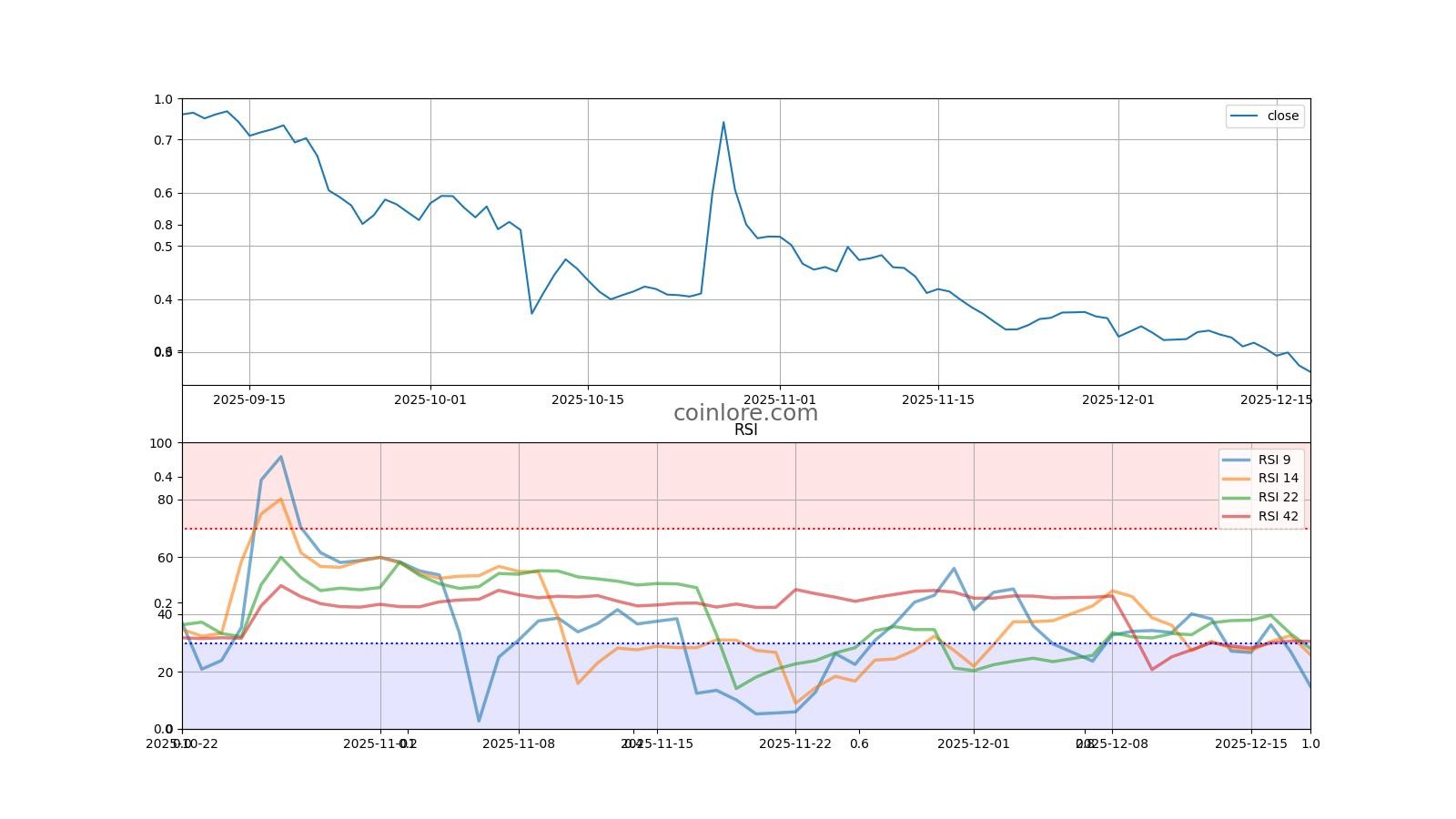 DIA RSI indicator