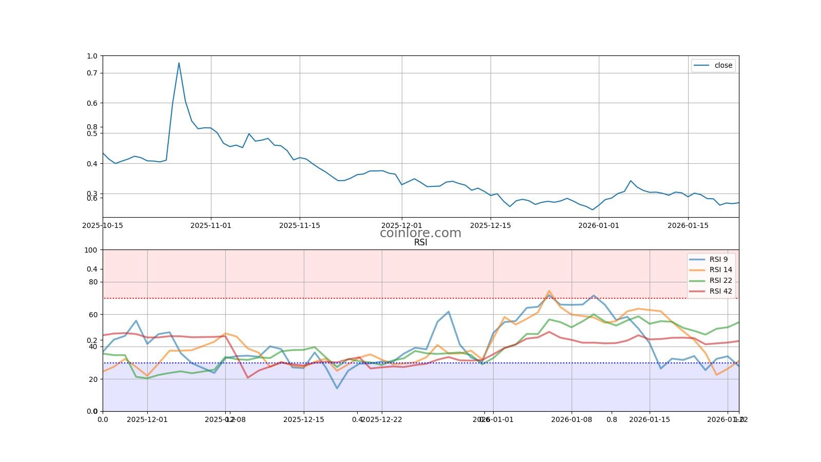 DIA RSI indicator