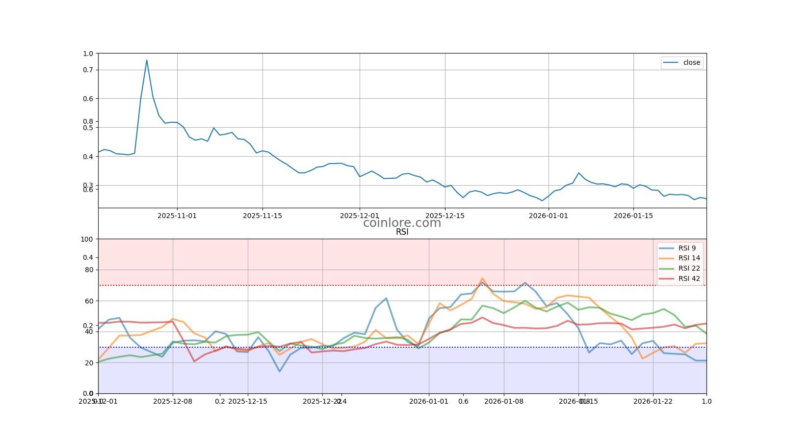 DIA RSI indicator