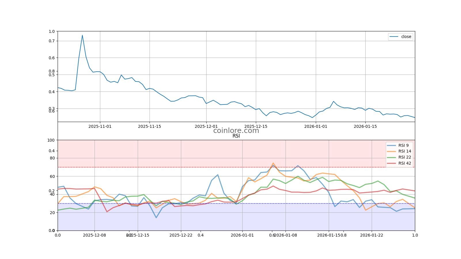 DIA RSI indicator