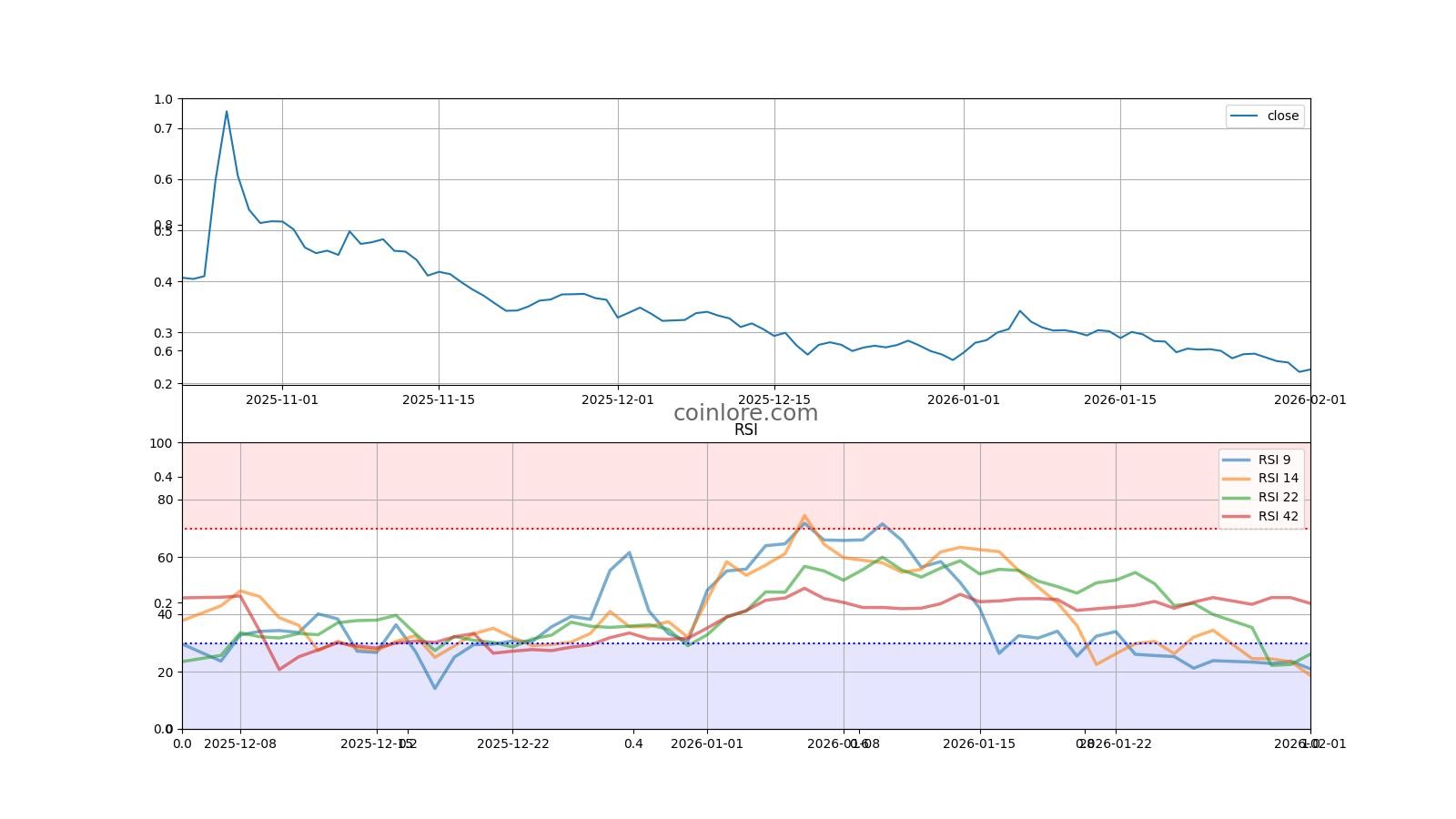 DIA RSI indicator