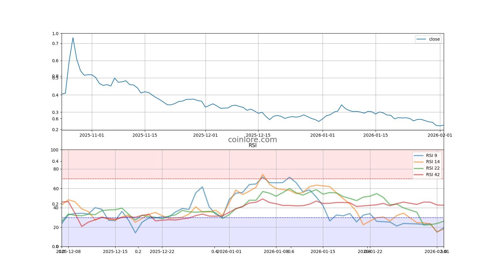 DIA RSI indicator