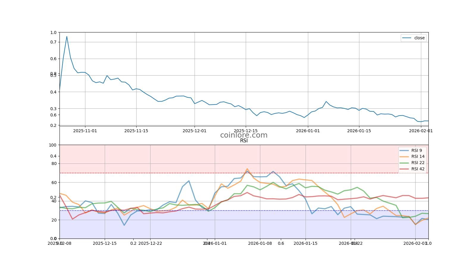 DIA RSI indicator