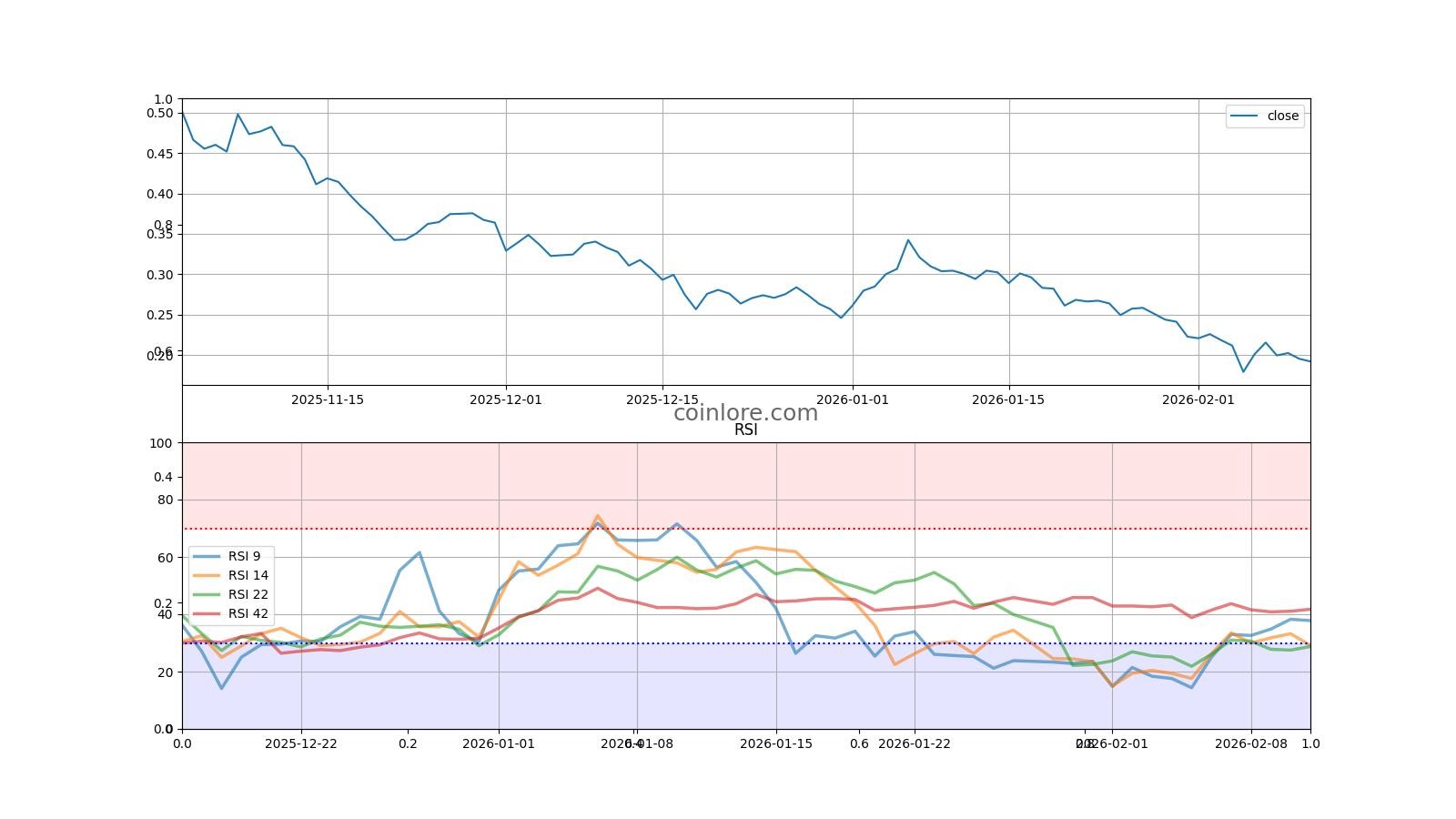 DIA RSI indicator