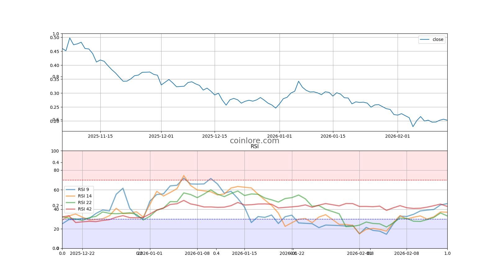 DIA RSI indicator