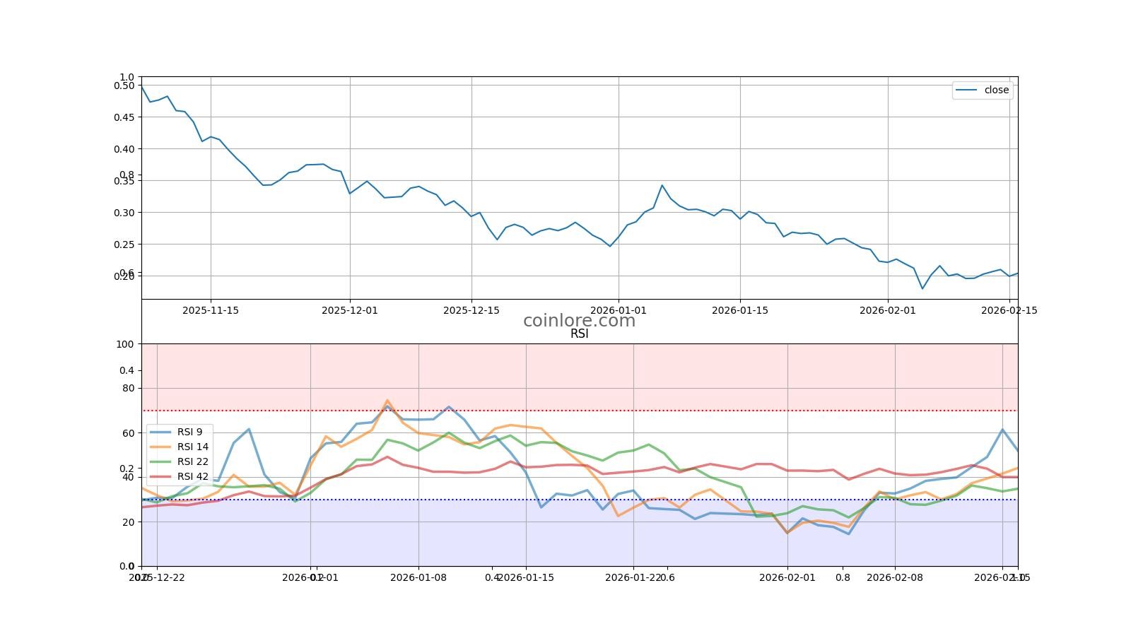 DIA RSI indicator
