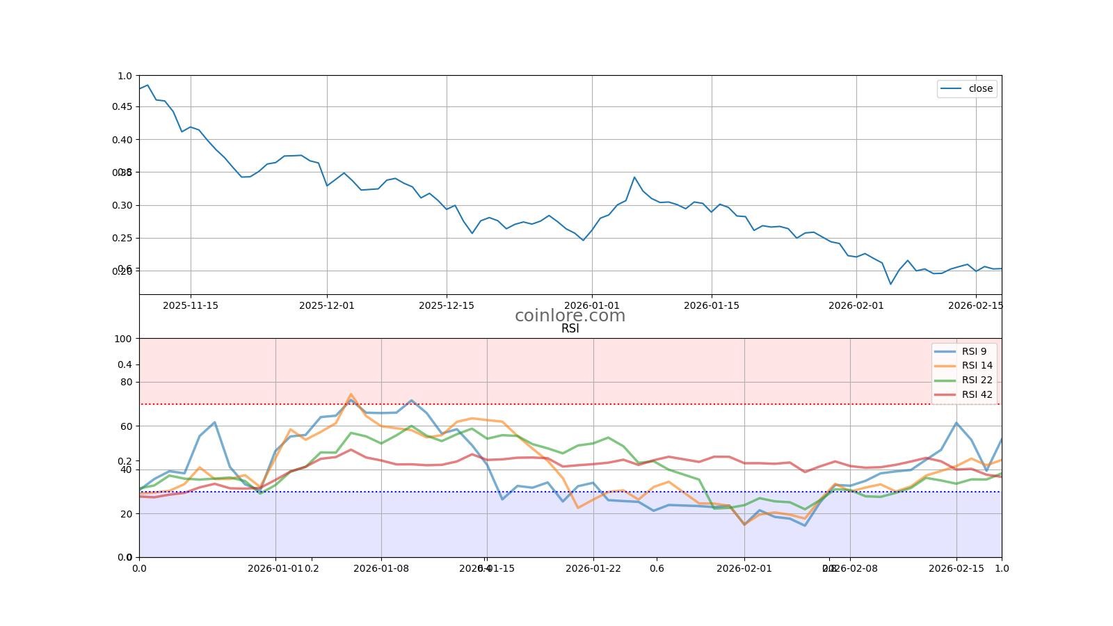 DIA RSI indicator