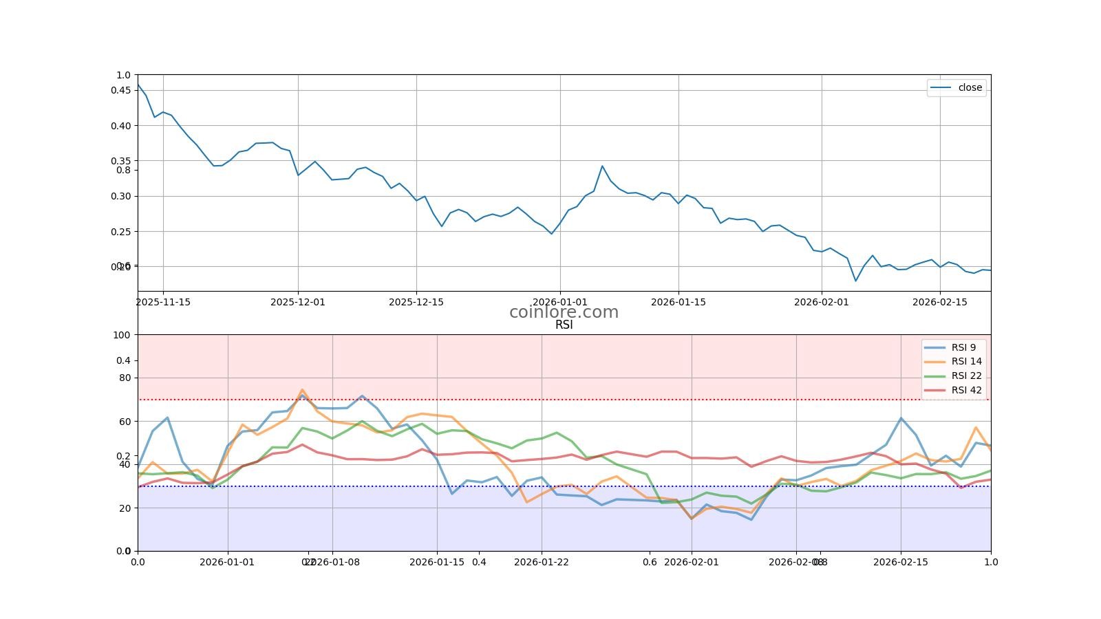 DIA RSI indicator